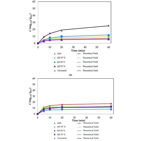 The Influence Of Each Drying Method On Total Polyphenols Of Mae