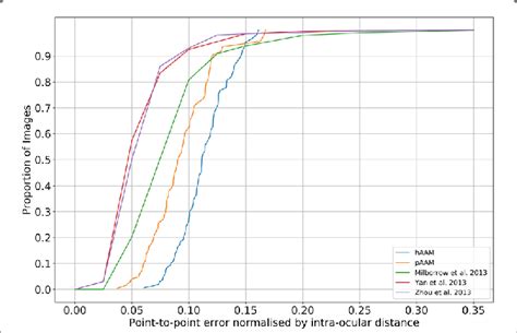 300w Indoor Cumulative Error Distributions Comparing The Performance