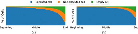 Distribution Of Code Cells In Executed Notebooks A And Popular