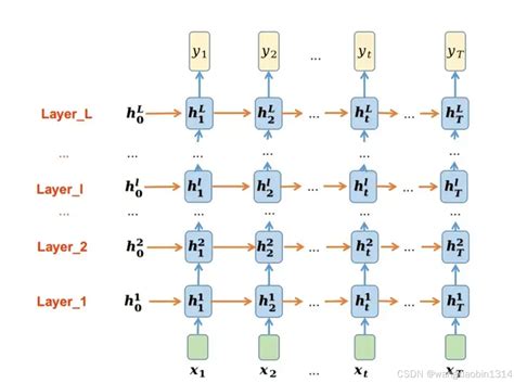 Rnn循环神经网络之rnn十问rnn的隐藏层 Csdn博客