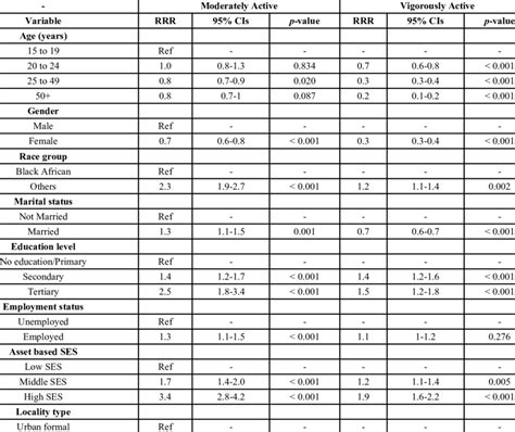 Bivariate Logistic Regression Models Of Factors Associated With
