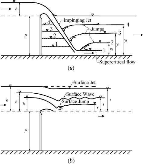 Definition Sketches For Flow Regimes For Flow Downstream Of Download Scientific Diagram