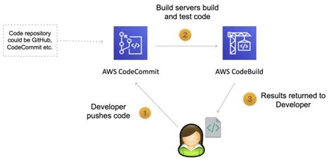 AWS Developer Tools Overview AWS Cheat Sheet