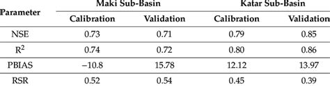Daily Streamflow Calibration And Validation Model Performance