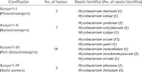 Species Distribution By Runyon Groups Of 30 Nontuberculous