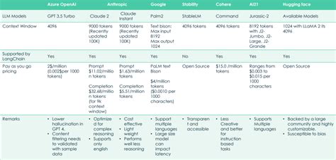Navigating The Landscape Of Language Models A Comparative Analysis