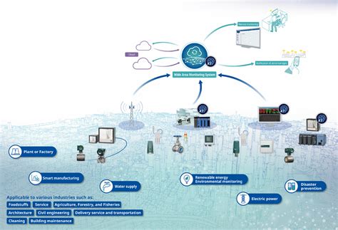 Wide Area Monitoring System Yokogawa Electric Corporation