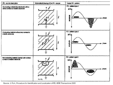 High Voltage Testing And Partial Discharge Measurements In Gas Insulated Switchgear Gis