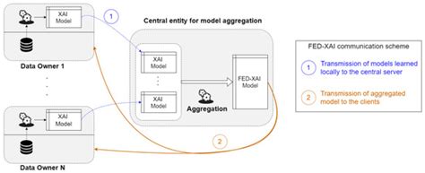Information Free Full Text Federated Learning Of Explainable Ai Models In 6g Systems