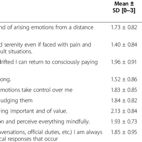Distribution Of Cpsc Scores Within The Sample [range 0 To 3] Download Scientific Diagram