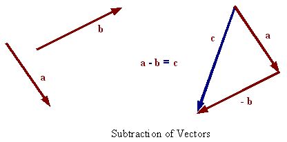 Vector Subtraction At Collection Of Vector