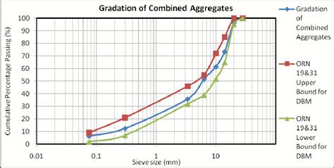 Aggregate Gradation Download Scientific Diagram Aggregate Gradation Download Scientific Diagram