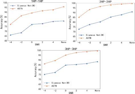 Performance Of Different SNR Noises In Three Working Conditions Download Scientific Diagram