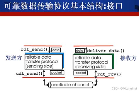 可靠数据传输 数据传输可靠性怎么软件设计的 csdn博客