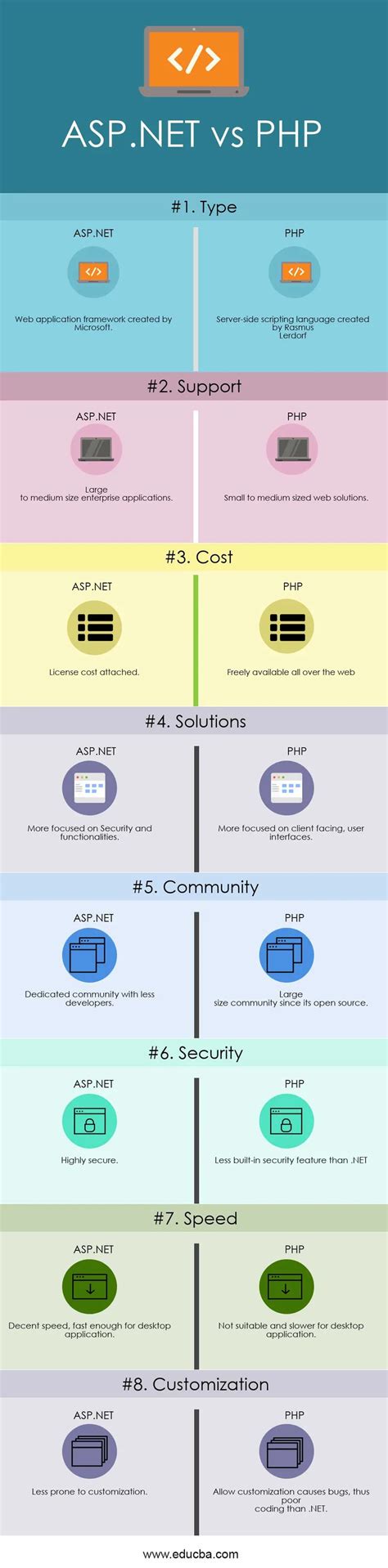 Aspnet против Php 8 самых значимых отличий для изучения Разработка