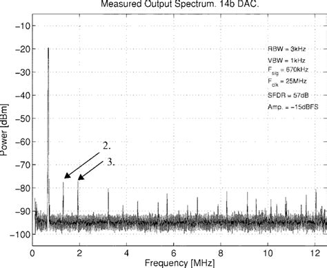 Measured Output Spectrum For A 14 Bit Dac Sample Frequency Is 25 Mhz