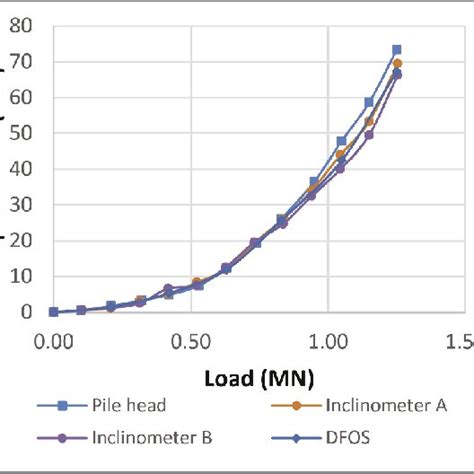 Comparison Of Pile Top Displacement And Pile Deflection Profile