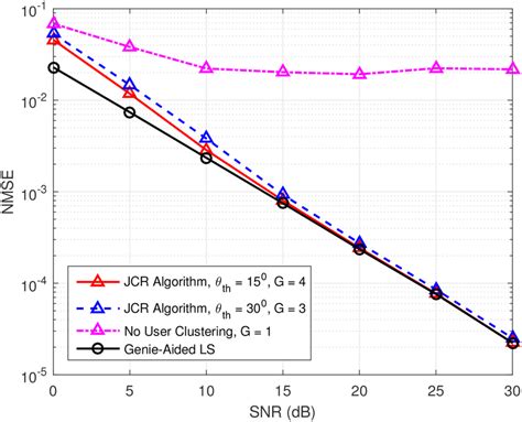 Normalised Mse Of Jcr Algorithm And Performance Bound In Terms Of