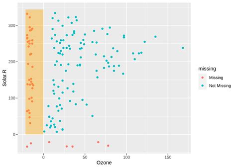 the missing book 10 visualizing missingness across two variables