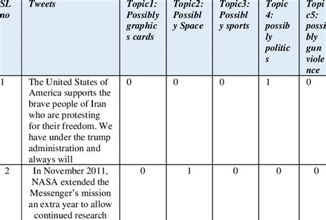 An Example Table Showing The Summary Of Topic Scoring Sentiment Download Scientific Diagram