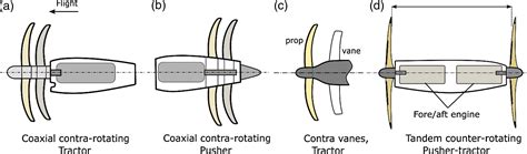 Historical Development Of The Coaxial Contra Rotating Propeller Corrigendum The Aeronautical