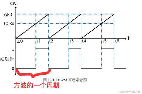 Stm32单片机pwm信号 蜂鸣器实战stm32 Pwm 蜂鸣器 Csdn博客