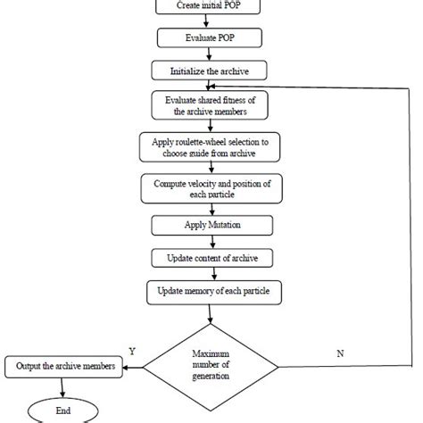 Flowchart Of Multi Objective Particle Swarm Optimization Download
