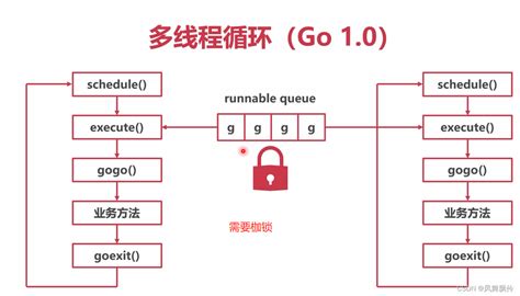 goroutine调度机制：从单线程到多任务的优化与问题解决 csdn博客