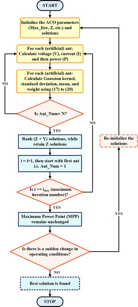 Flowchart Of The Aco Strategy Download Scientific Diagram