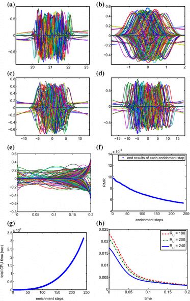 Approximation Charateristics For Case 2 A Basis Functions R B Basis
