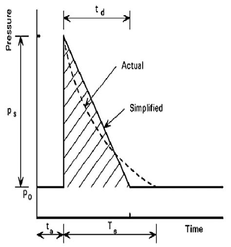 Figure 2 From Comparison Between Alternative Load Path Method And A Direct Applying Blast