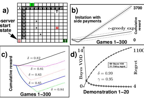 inducing demonstrations with side payments a 12×12 gridworld maze