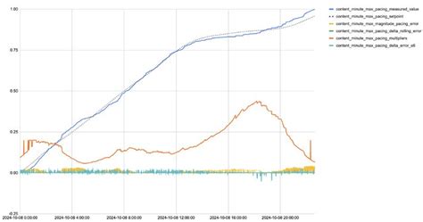 Andrew Yates On Linkedin I Love These Awesome Ad Pacing Debugging