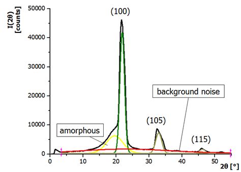 10 Diffraction Peaks And Their Origin Download Scientific Diagram