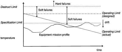 designed operating specification and destruct limits and