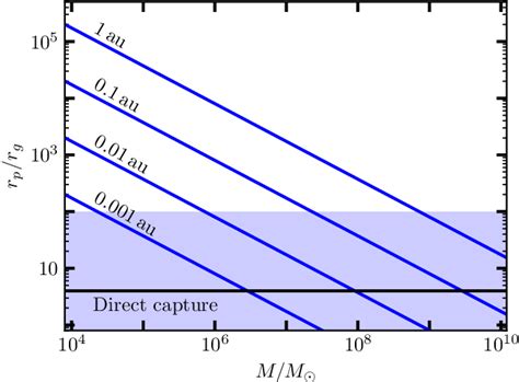 Figure 2 From Relativistic Tidal Separation Of Binary Stars By