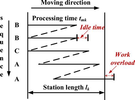Deep Reinforcement Learning‐based Balancing And Sequencing Approach For Mixed Model Assembly