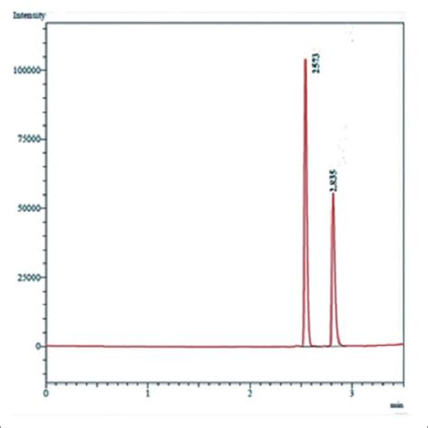 A Chromatogram Of The Freon 12 Reference Sample Download Scientific
