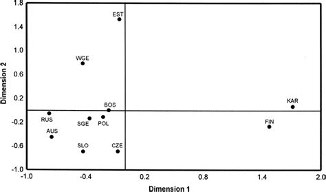 Multidimensional Scaling Plot Of F St Distances Between Czechs And The