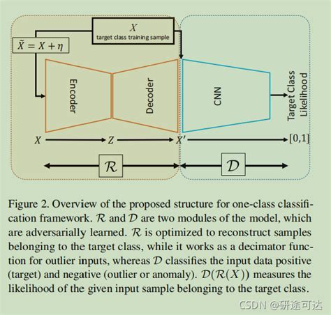 半监督异常检测（anomaly Detection）的研究线memae Anomaly Detection Csdn博客