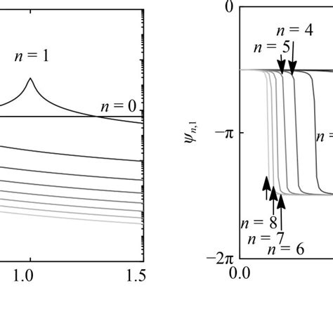 Multi Harmonic Dynamic Amplification A Phase Angle B Curves