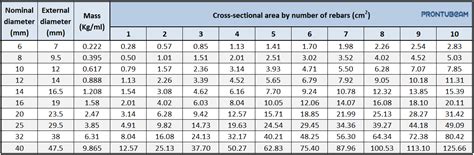 cross sectional area formula of reinforcement bars yo