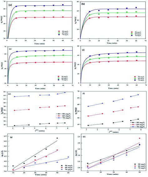Adsorption Kinetics Of Pseudo First Order And Pseudo Second Order For Download Scientific