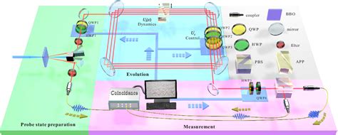 Figure 1 From Control Enhanced Sequential Scheme For General Quantum Parameter Estimation At The