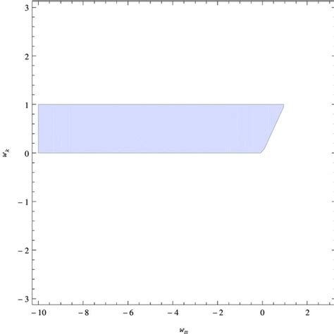 Allowed Region Of Parameter Space For The Fixed Point 1 0 0 0 In
