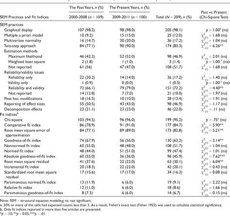 Table 3 From Use Of Structural Equation Modeling In Tourism Research Semantic Scholar