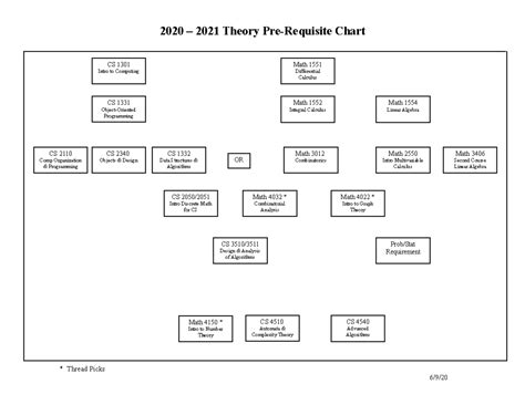 Prereq Theory 2020 21 It Helps The User With Choosing Options For Courses 2020 2021