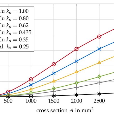 Figure D 3 Measurement Setup Of Aluminum Milliken Conductor With A