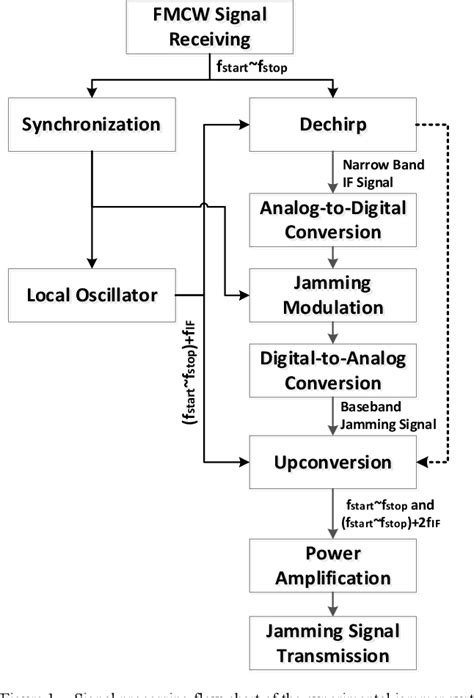 Figure 1 From A Novel Jamming Architecture Of Frequency Modulated