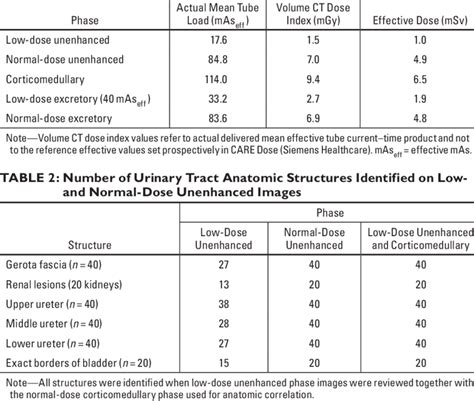 Olume Ct Dose Index And Effective Dose Calculated With Ct Patient Download Table